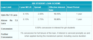 All You Need to Know about SBI Student Loan Scheme - EMI Calculator