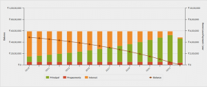 How Small Prepayments Can Save You a Number of EMIs? - EMI Calculator
