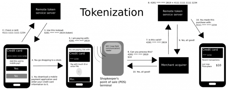 What Is Card Tokenisation? How It Helps Secure Your Card Transactions ...
