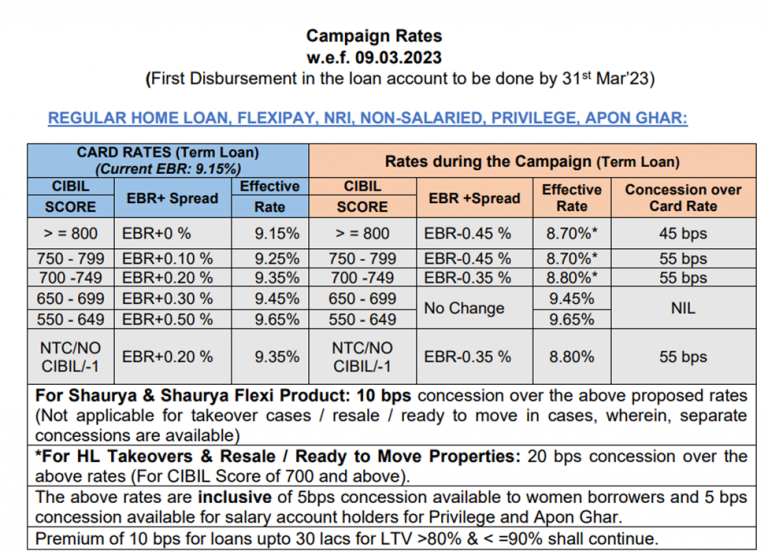 SBI Reduces Home Loan Interest Rates For Those With Good CIBIL Scores