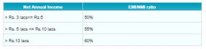 SBI Loan against Property (SBI LAP) - EMI Calculator