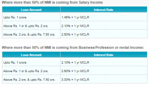 SBI Loan against Property (SBI LAP) - EMI Calculator